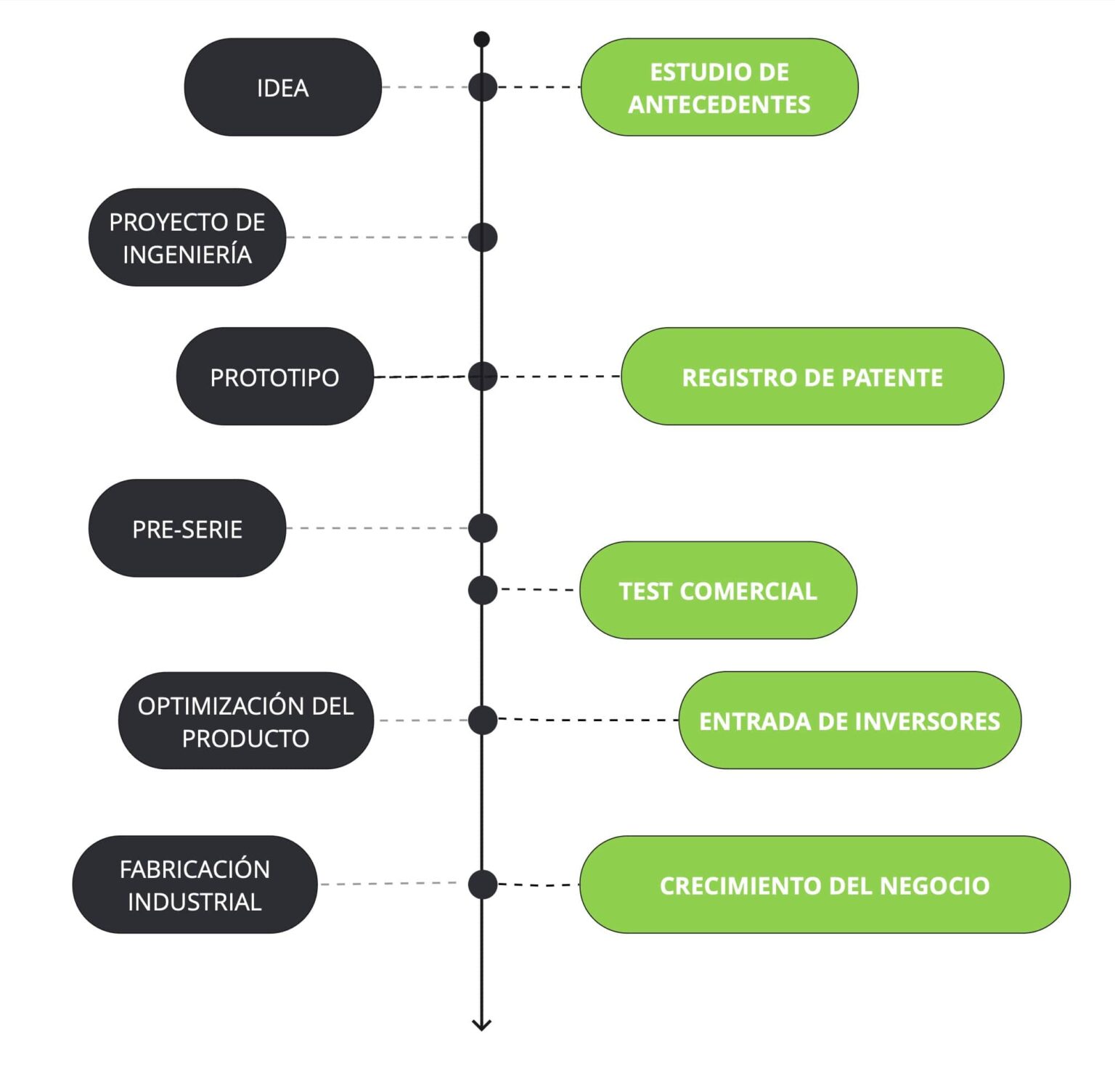 Pasos para desarrollar un producto innovador. Guía completa