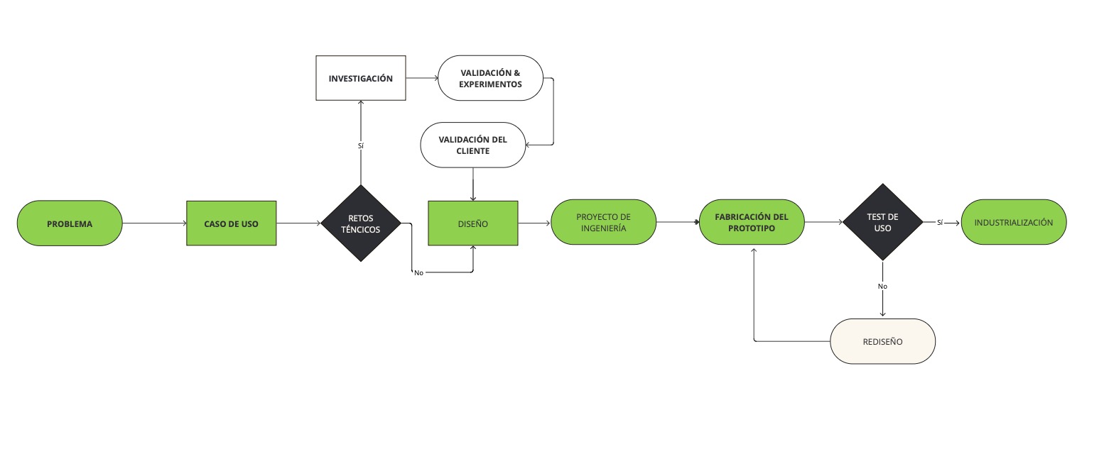 Steps to Create a Product Prototype Prototypes ️