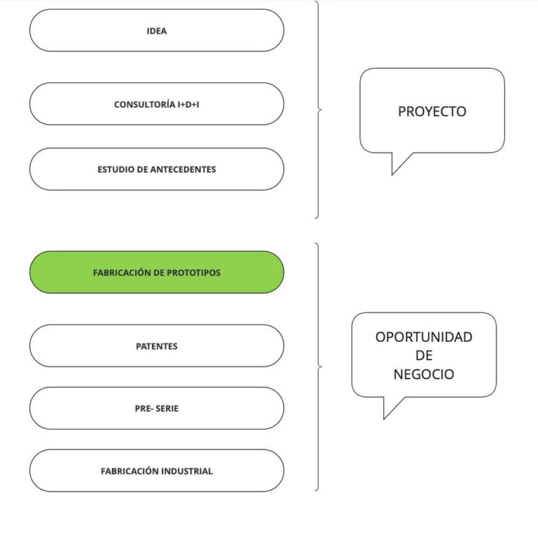 Pasos para hacer un prototipo de un producto. Prototipos ️ Pasos para hacer un prototipo de un producto. Prototipos ️